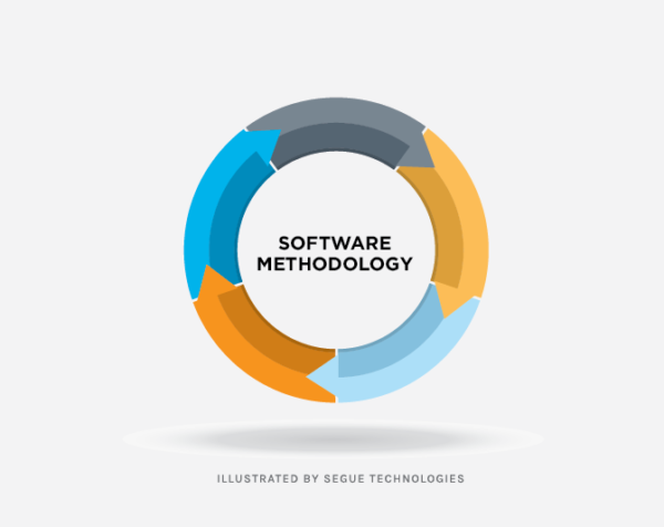 How Does a Preliminary Design Phase Improve Software Development?