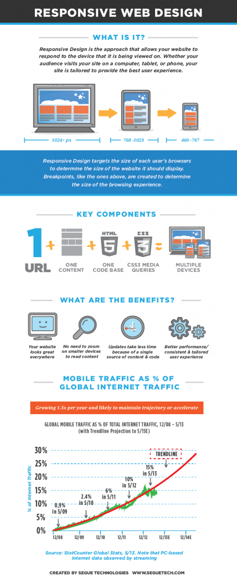 Responsive Web Design Infographic- Segue Technologies Responsive Web Design Infographic- Segue Technologies
